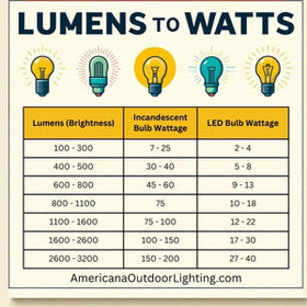Lumens to Watts Conversion Chart: Choose the Right LED Bulb – Americana ...