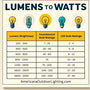Lumens to Watts Conversion Chart: Choose the Right LED Bulb – Americana ...